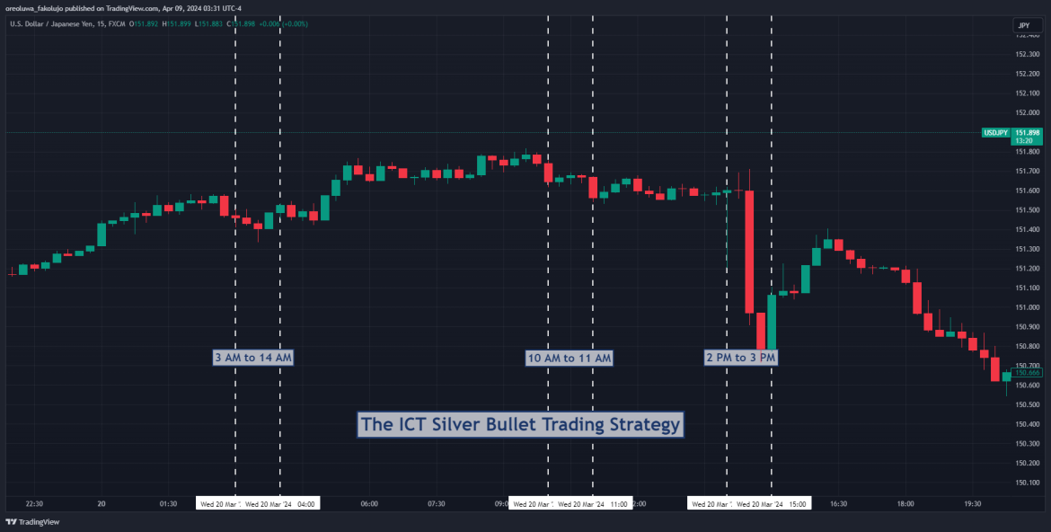 ICT Silver Bullet Trading Strategy: What is it and How to Use It?