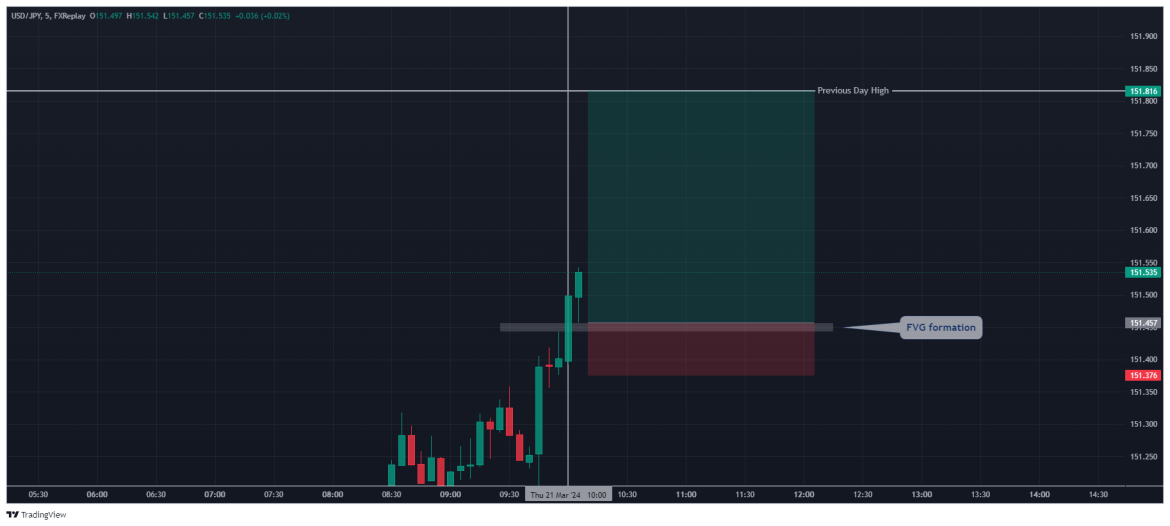 ICT Silver Bullet Trading Strategy: What is it and How to Use It?