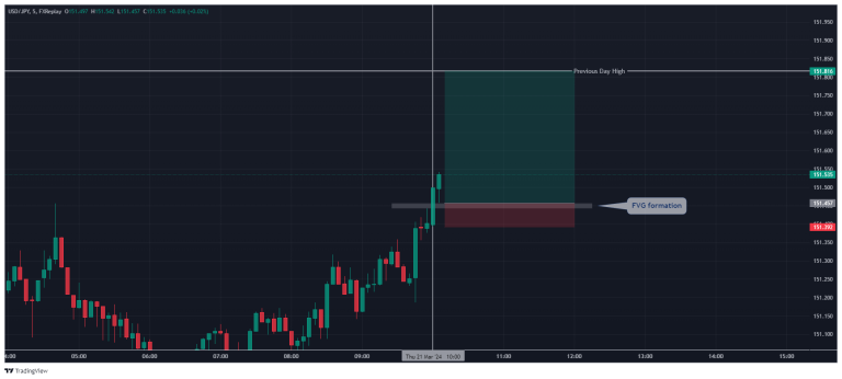 ICT Silver Bullet Trading Strategy: What is it and How to Use It?