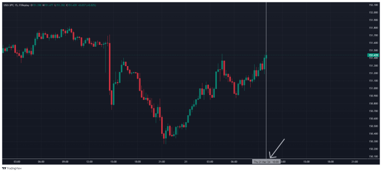 ICT Silver Bullet Trading Strategy: What is it and How to Use It?