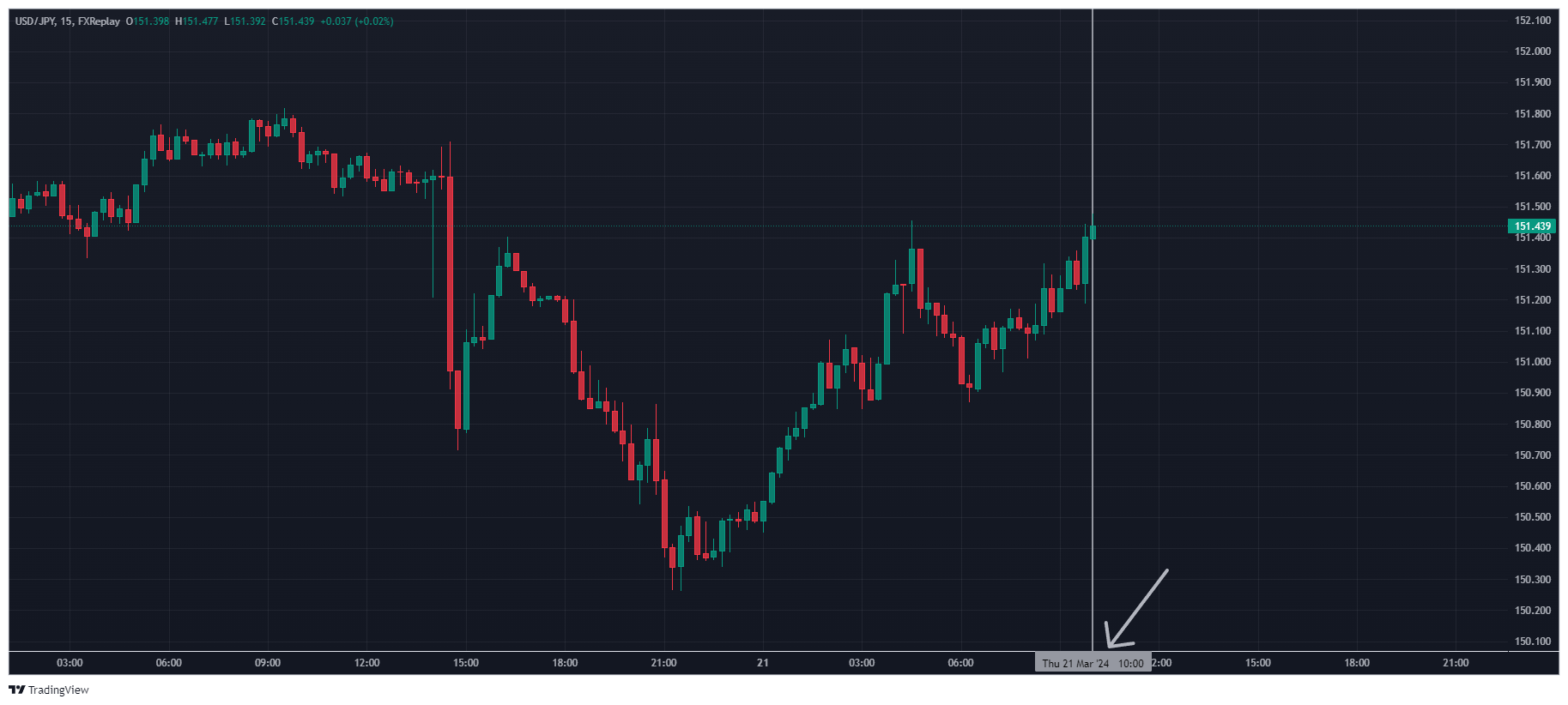ICT Silver Bullet Trading Strategy: What is it and How to Use It?
