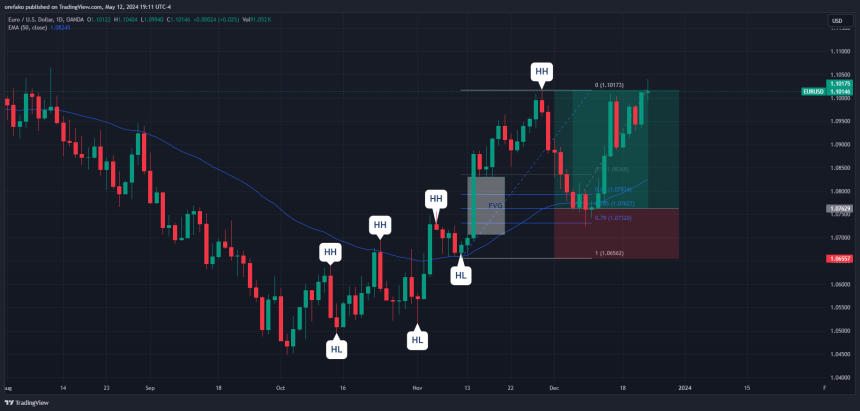 Optimal Trade Entry in ICT - What Is It and How Does It Work?