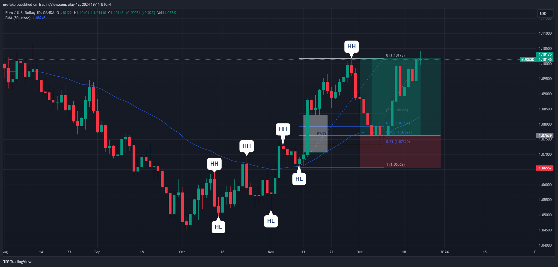 Optimal Trade Entry in ICT - What Is It and How Does It Work?