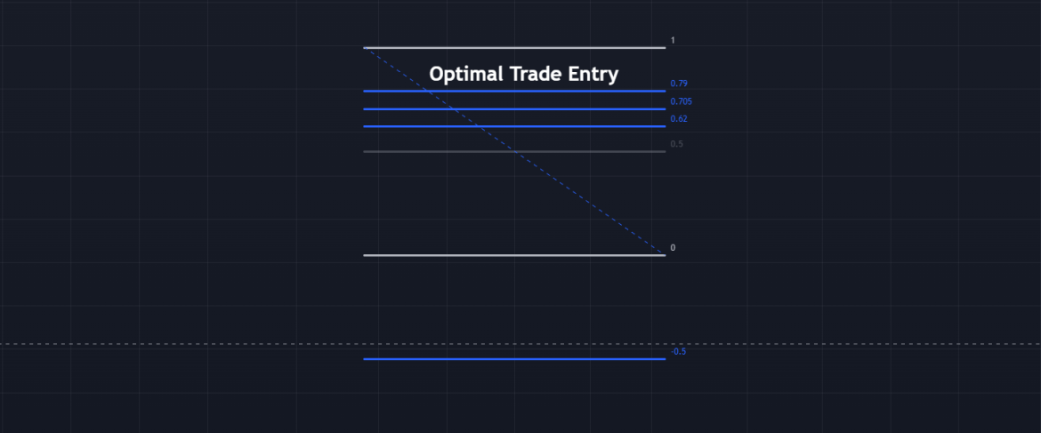 Optimal Trade Entry in ICT - What Is It and How Does It Work?