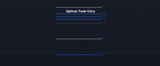 Optimal Trade Entry in ICT - What Is It and How Does It Work?