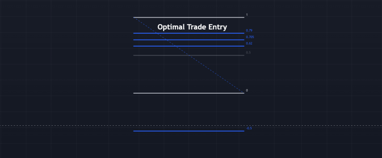 Optimal Trade Entry in ICT - What Is It and How Does It Work?