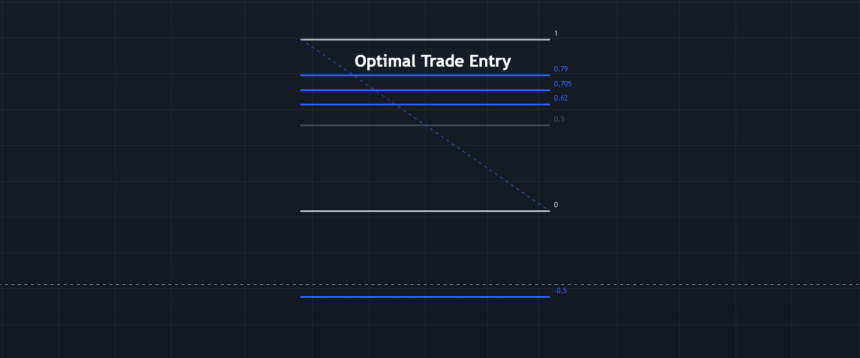 Optimal Trade Entry in ICT - What Is It and How Does It Work?