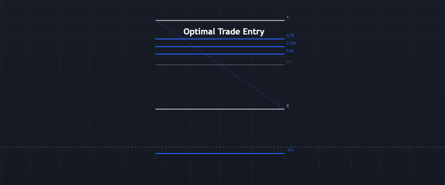 Optimal Trade Entry in ICT - What Is It and How Does It Work?