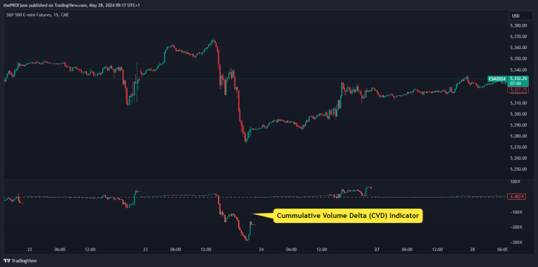 Cumulative Volume Delta: Indicator and Trading Strategy