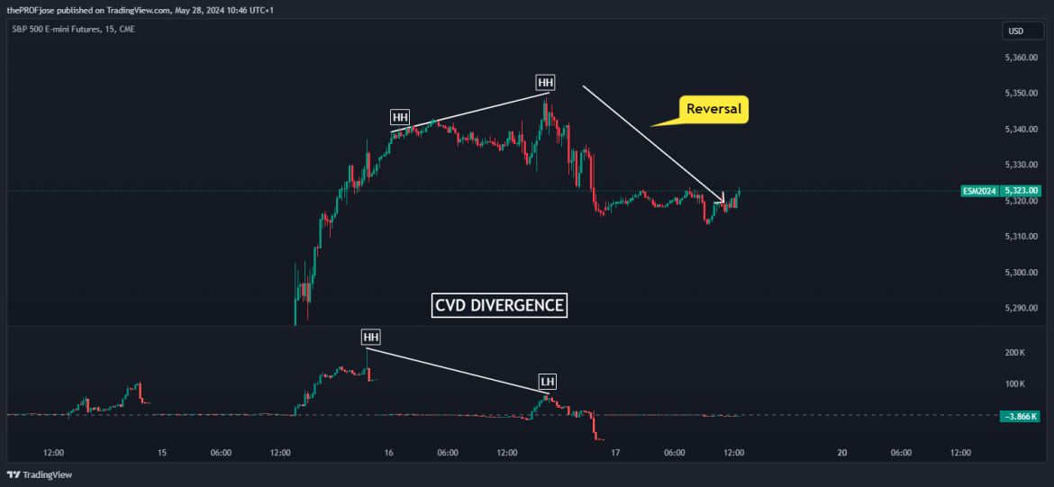 Cumulative Volume Delta: Indicator and Trading Strategy