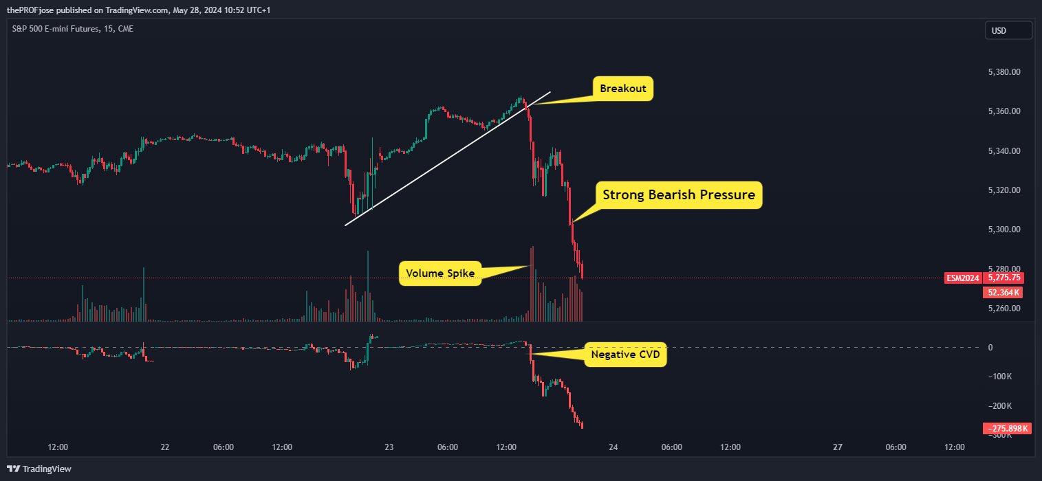 Cumulative Volume Delta: Indicator and Trading Strategy