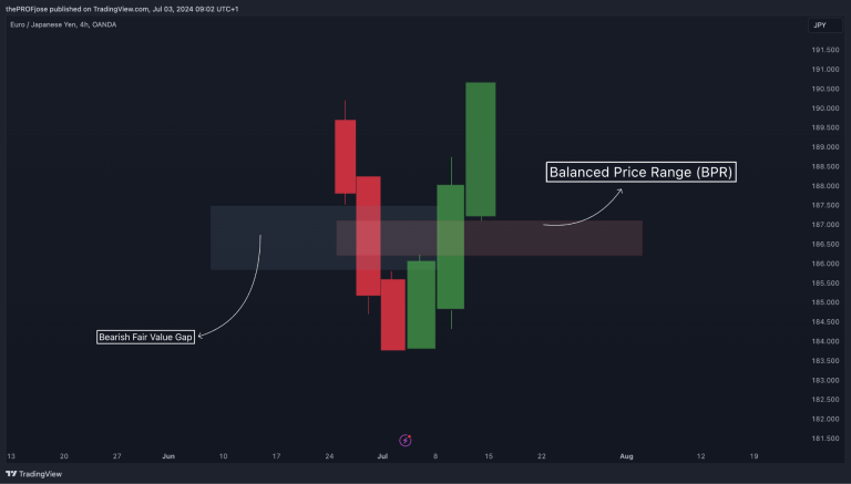 Balanced Price Range: What is It and How to Trade It?