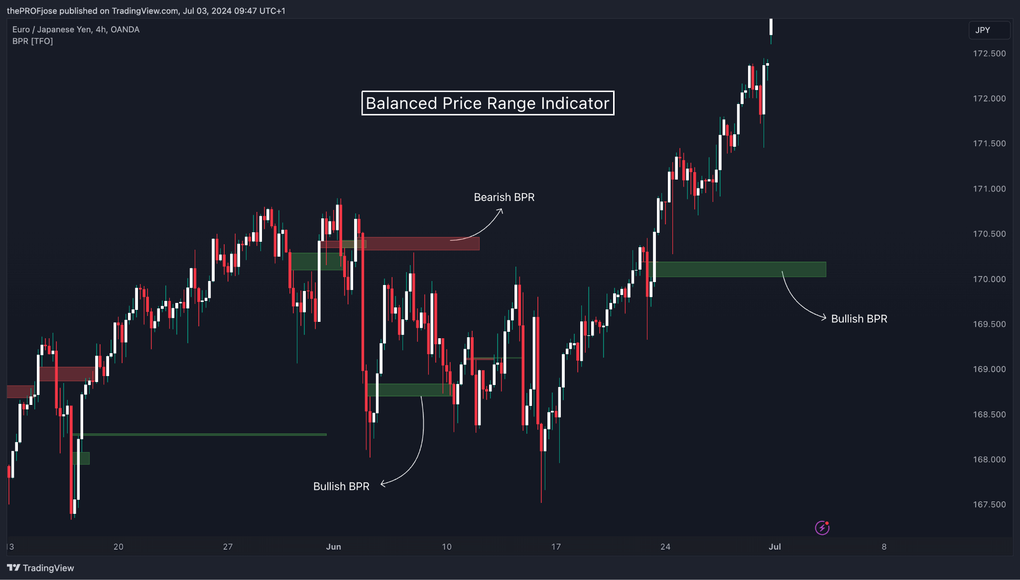 Balanced Price Range: What is It and How to Trade It?