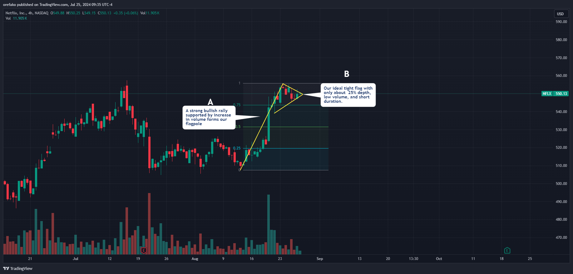 The High Tight Flag Pattern: Identification and Trading Strategy