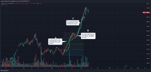 The High Tight Flag Pattern: Identification and Trading Strategy