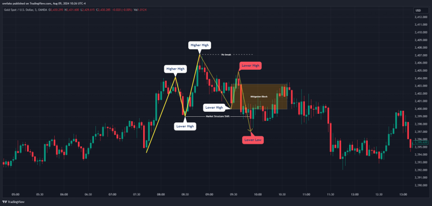 Mitigation Block ICT: What it is and How to Trade It?