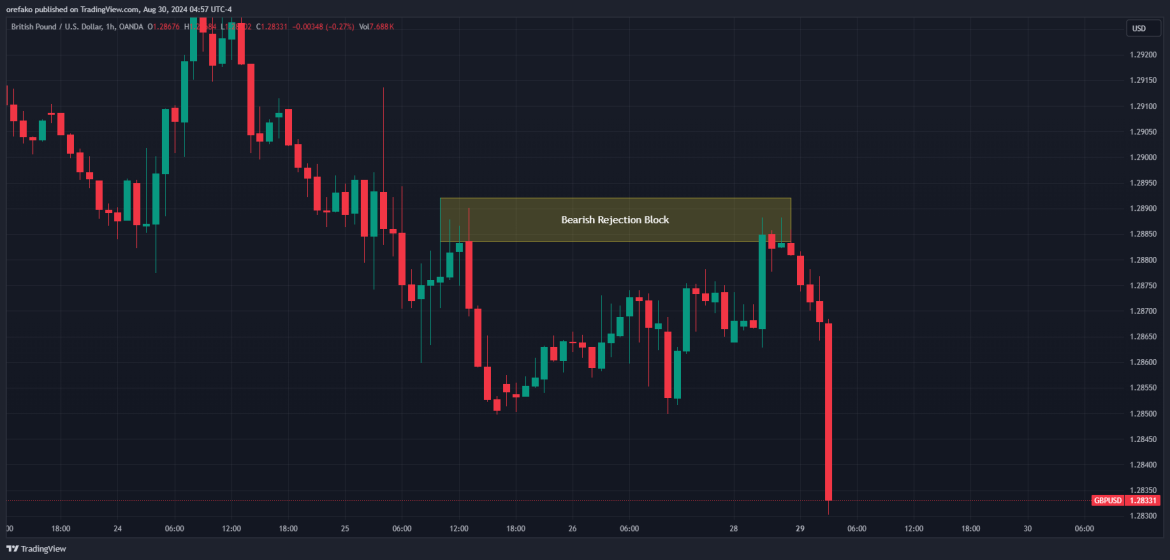 ICT Rejection Block - What It Is and How to Trade It?