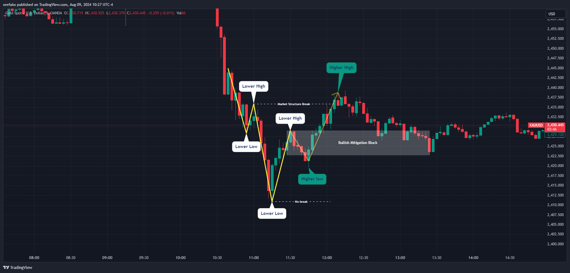 Mitigation Block ICT: What it is and How to Trade It?