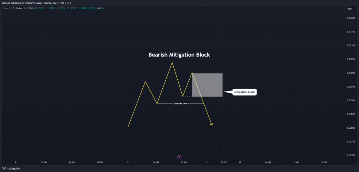 Mitigation Block ICT: What it is and How to Trade It?