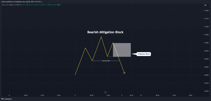 Mitigation Block ICT: What it is and How to Trade It?