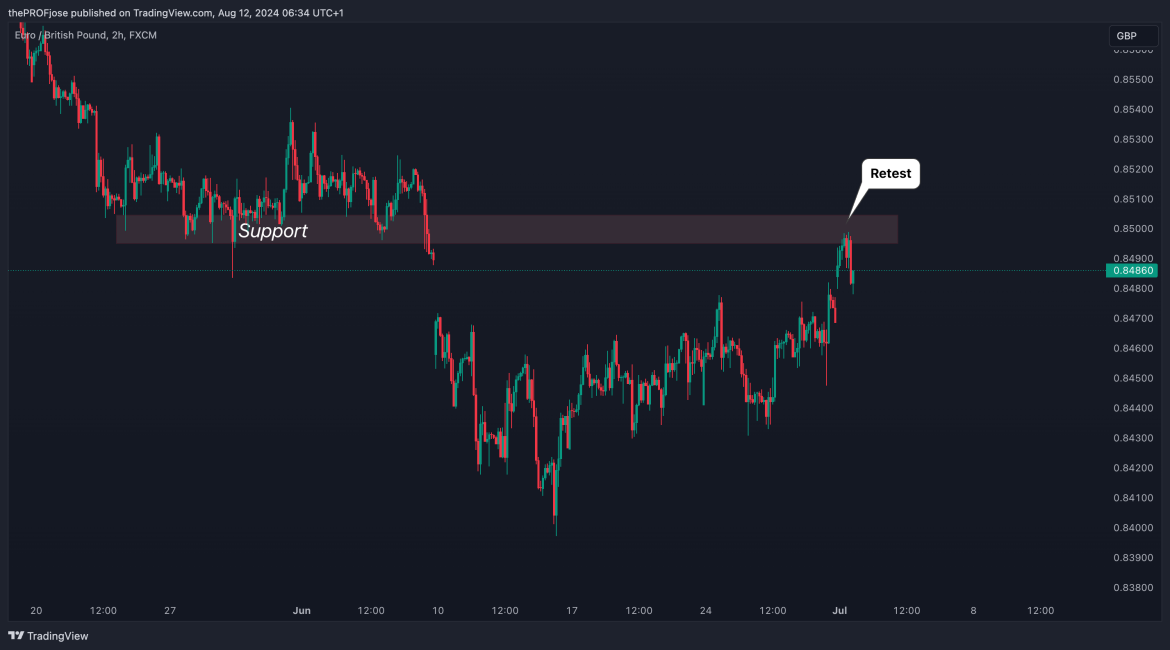 Break and Retest Trading Strategy: How to Trade It?