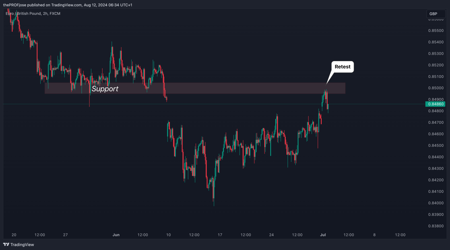 Break and Retest Trading Strategy: How to Trade It?