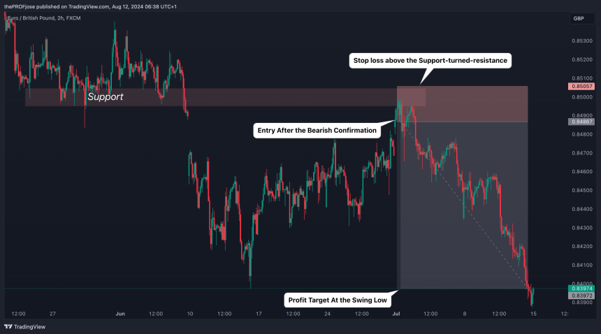 Break and Retest Trading Strategy: How to Trade It?