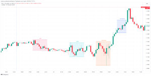 Trading ICT Kill Zones in Forex: Complete Guide for 2025