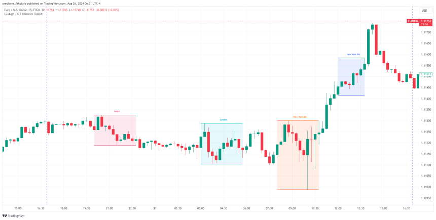 Trading ICT Kill Zones in Forex: Complete Guide for 2025
