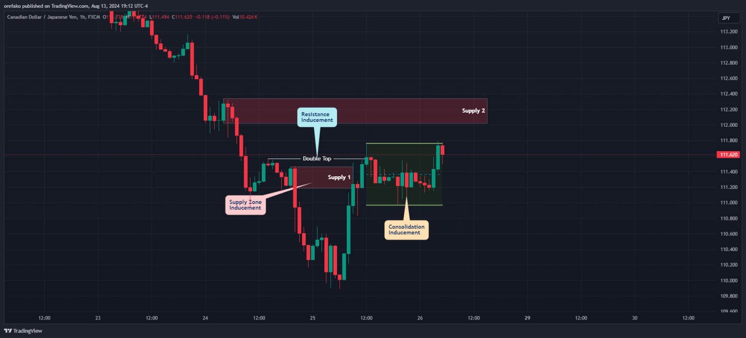 Inducement Trading: What Is It and How to Avoid It?