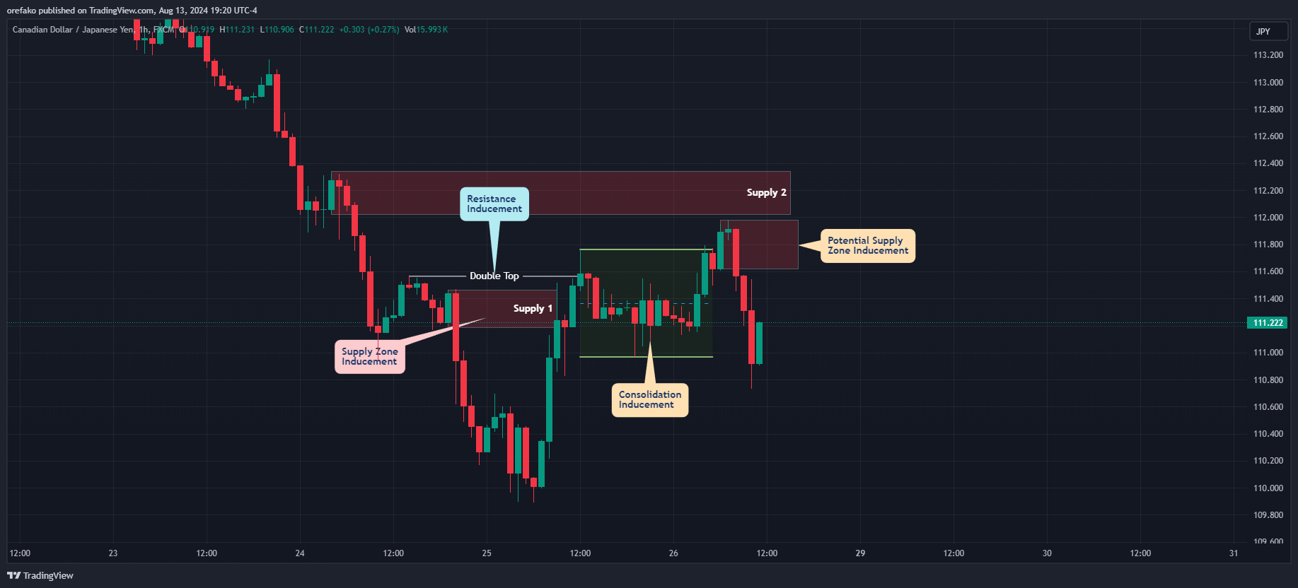 Inducement Trading: What Is It and How to Avoid It?