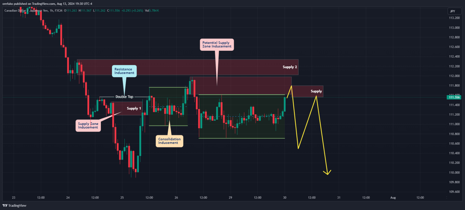Inducement Trading: What Is It and How to Avoid It?