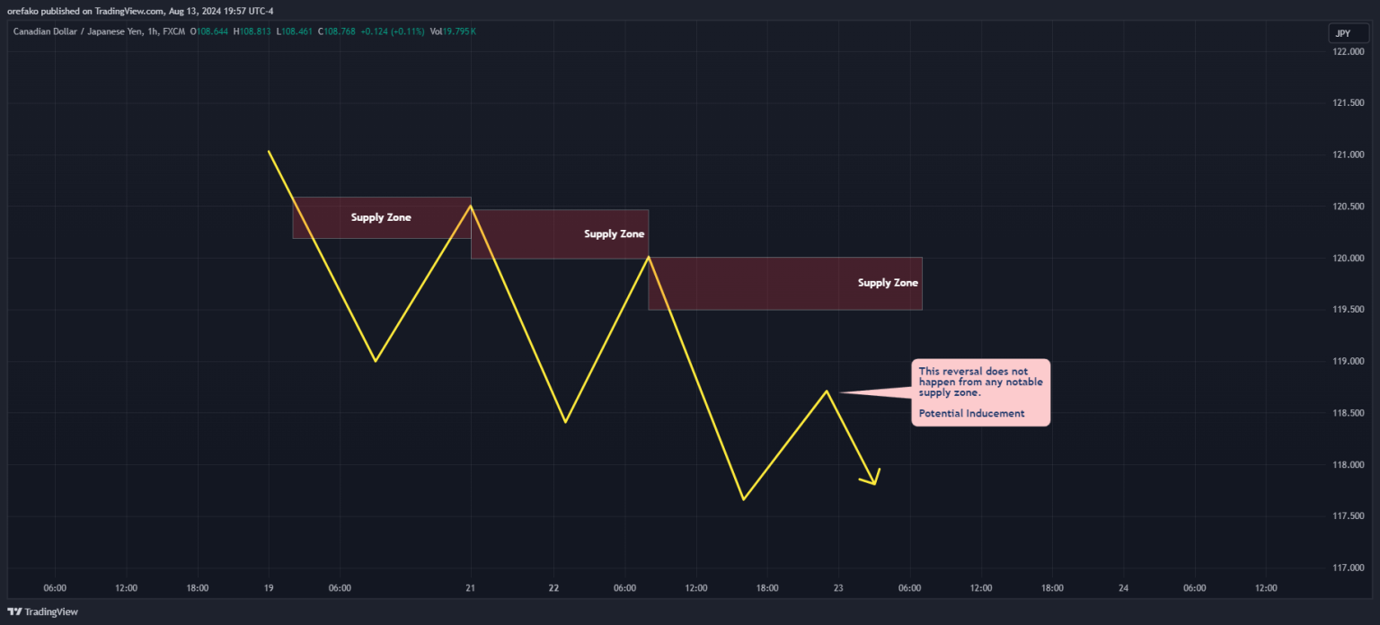 Inducement Trading: What Is It and How to Avoid It?
