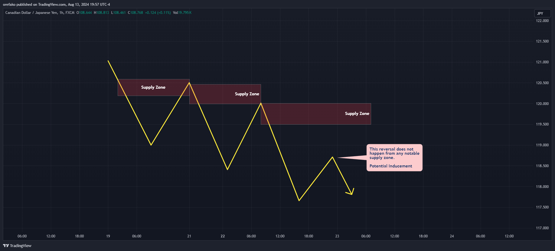 Inducement Trading: What Is It and How to Avoid It?