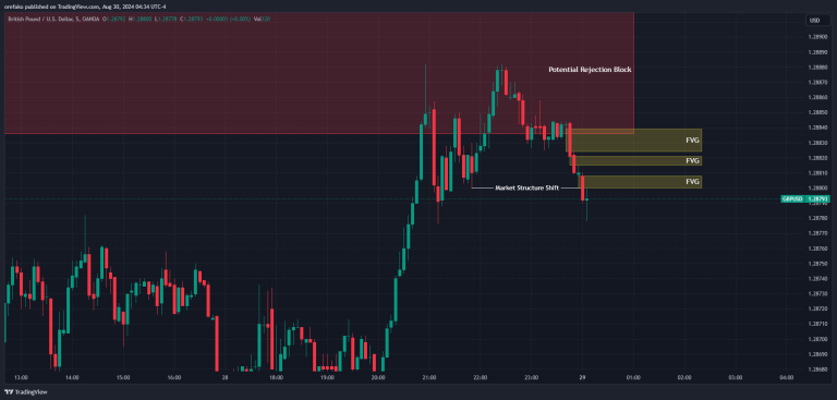 ICT Rejection Block - What It Is and How to Trade It?