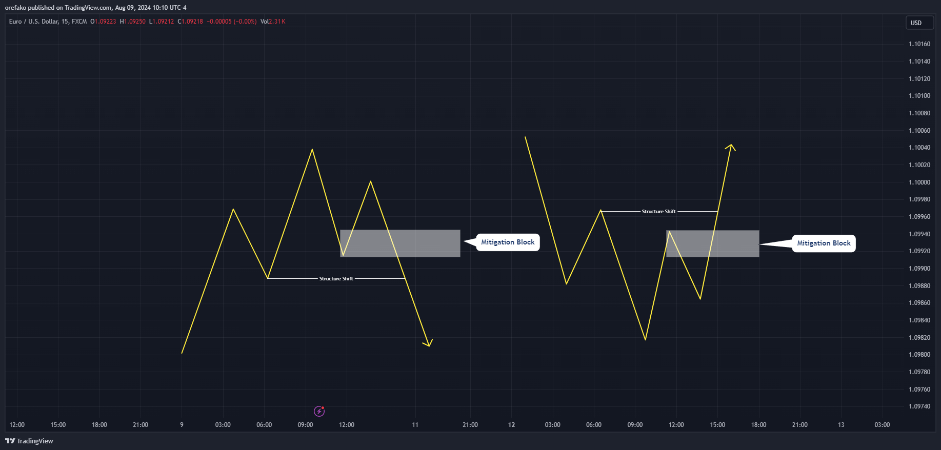 Mitigation Block ICT: What it is and How to Trade It?