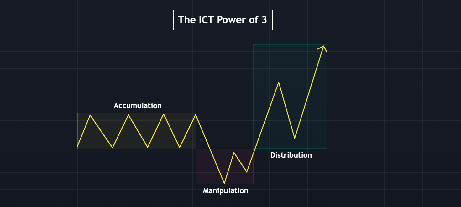 ICT Power of 3 (PO3): What Is It and How to Use it?