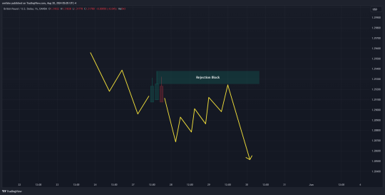 ICT Rejection Block - What It Is and How to Trade It?