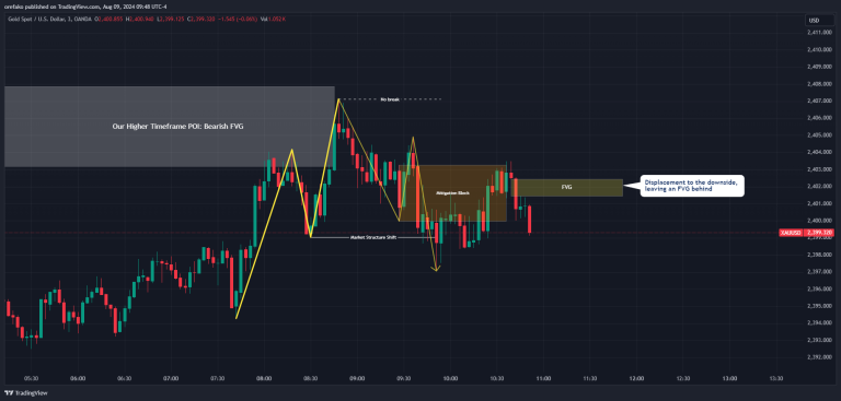 Mitigation Block ICT: What it is and How to Trade It?