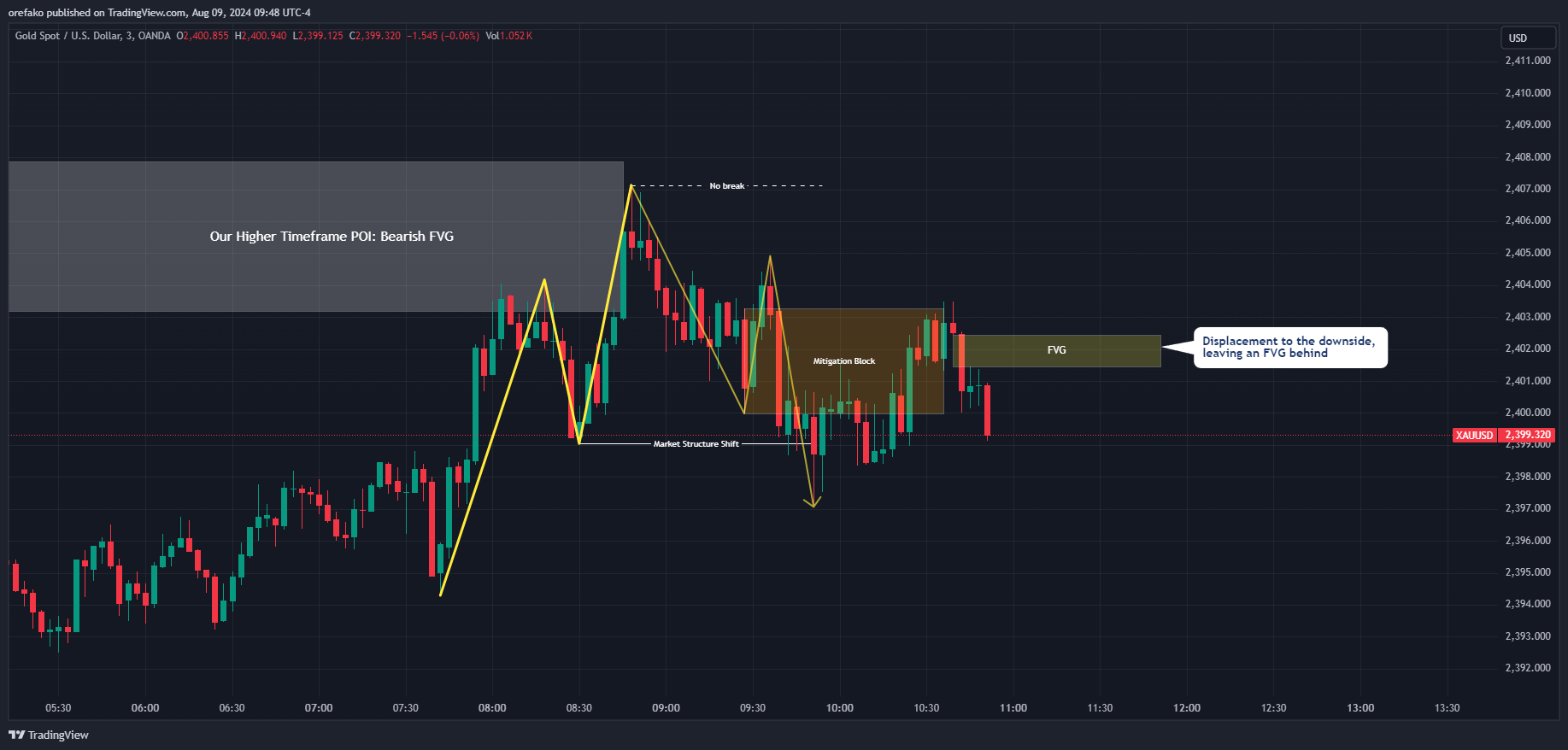 Mitigation Block ICT: What it is and How to Trade It?