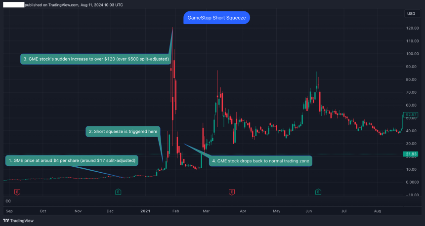 How to Find Short Squeeze Stocks and Trade Them?