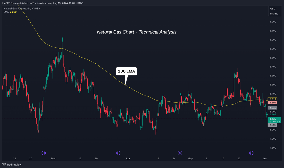 How to Trade Natural Gas: Best Tips and Trading Strategies