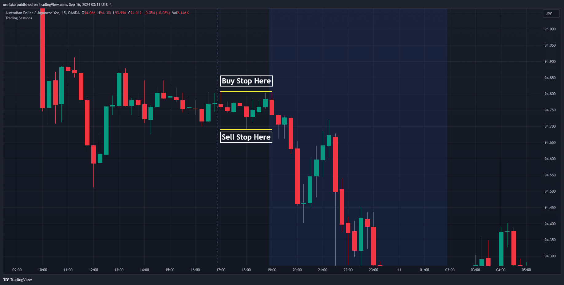 What are the Best Pairs to Trade During the Asian Session?