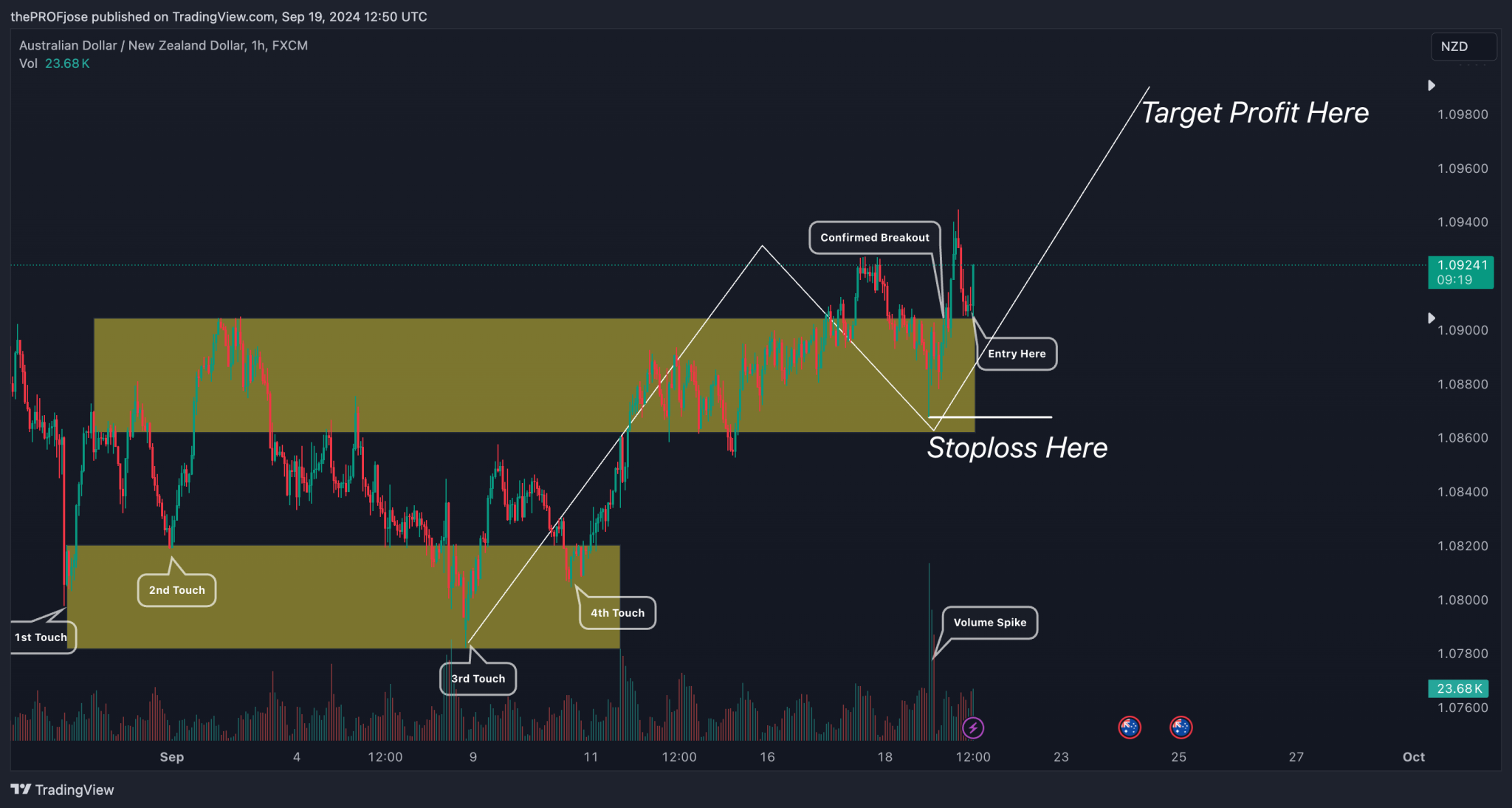Quadruple Bottom Pattern: How to Identify and Trade It