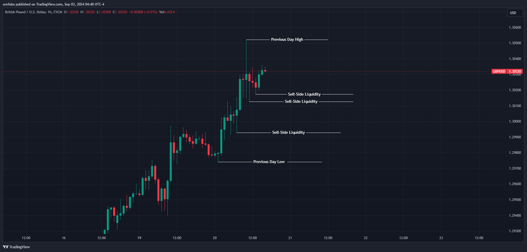 Inversion Fair Value Gaps - Complete Trading Guide for 2025