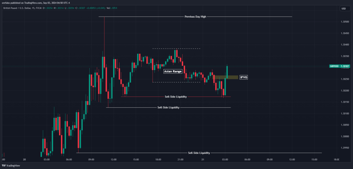 Inversion Fair Value Gaps - Complete Trading Guide for 2025