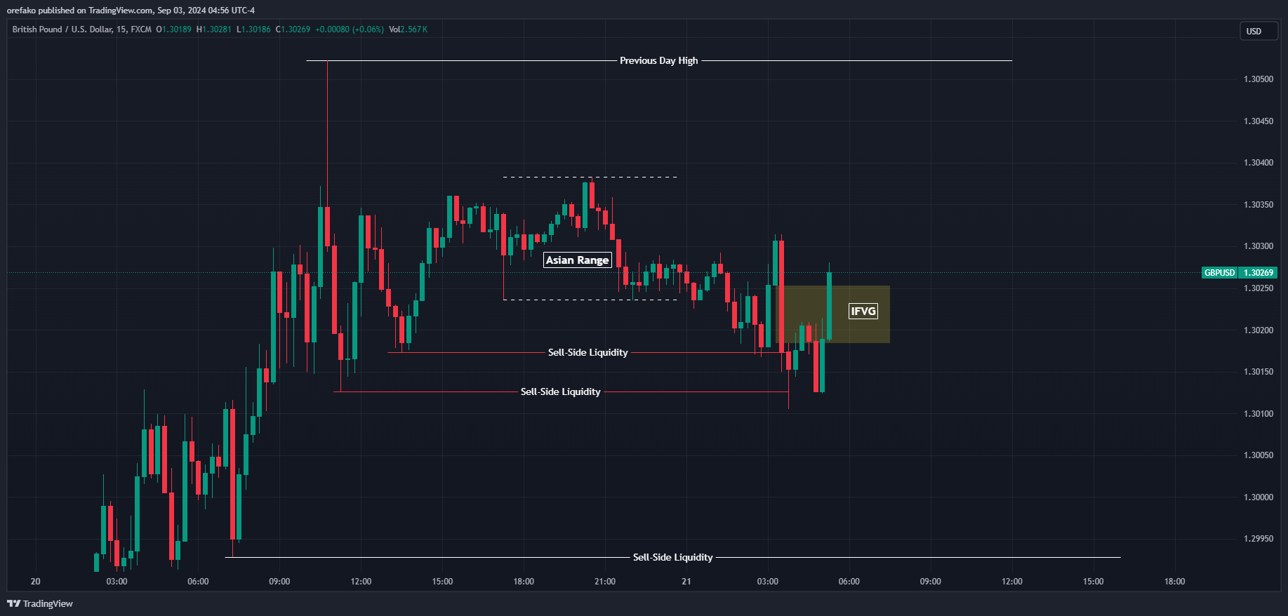 Inversion Fair Value Gaps - Complete Trading Guide for 2025