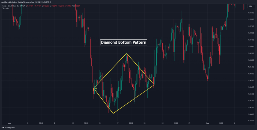 The 14 Most Common Reversal Chart Patterns in Trading