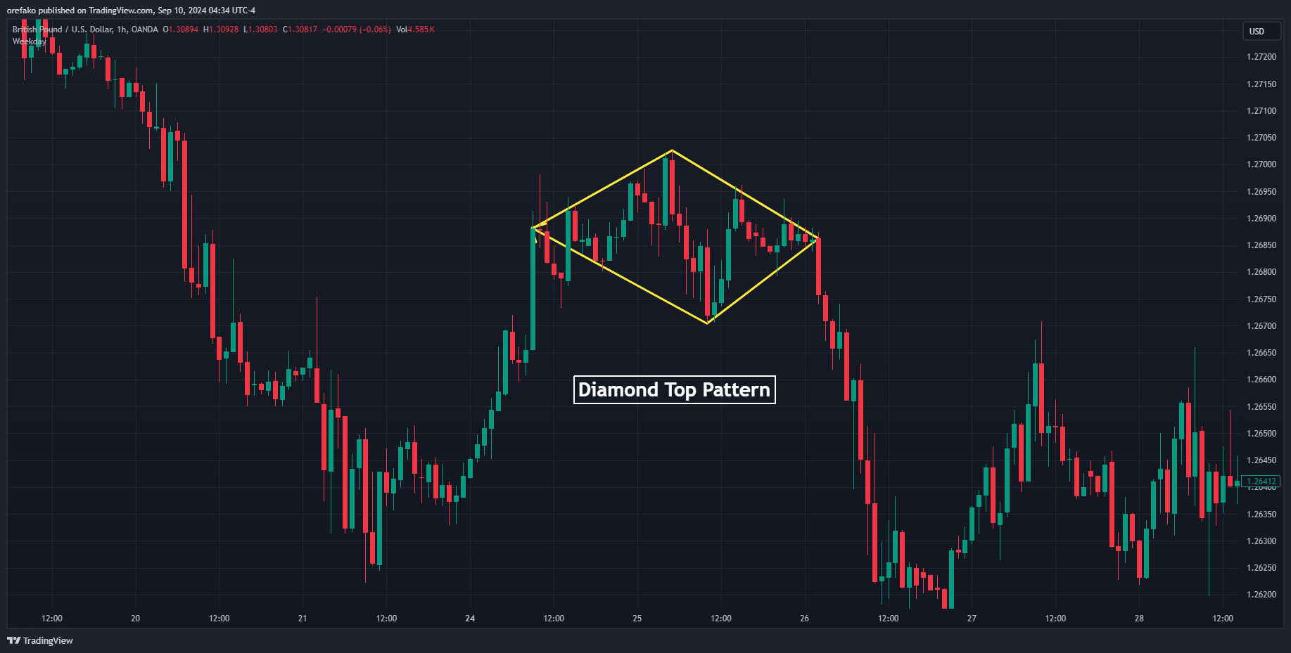 The 14 Most Common Reversal Chart Patterns in Trading