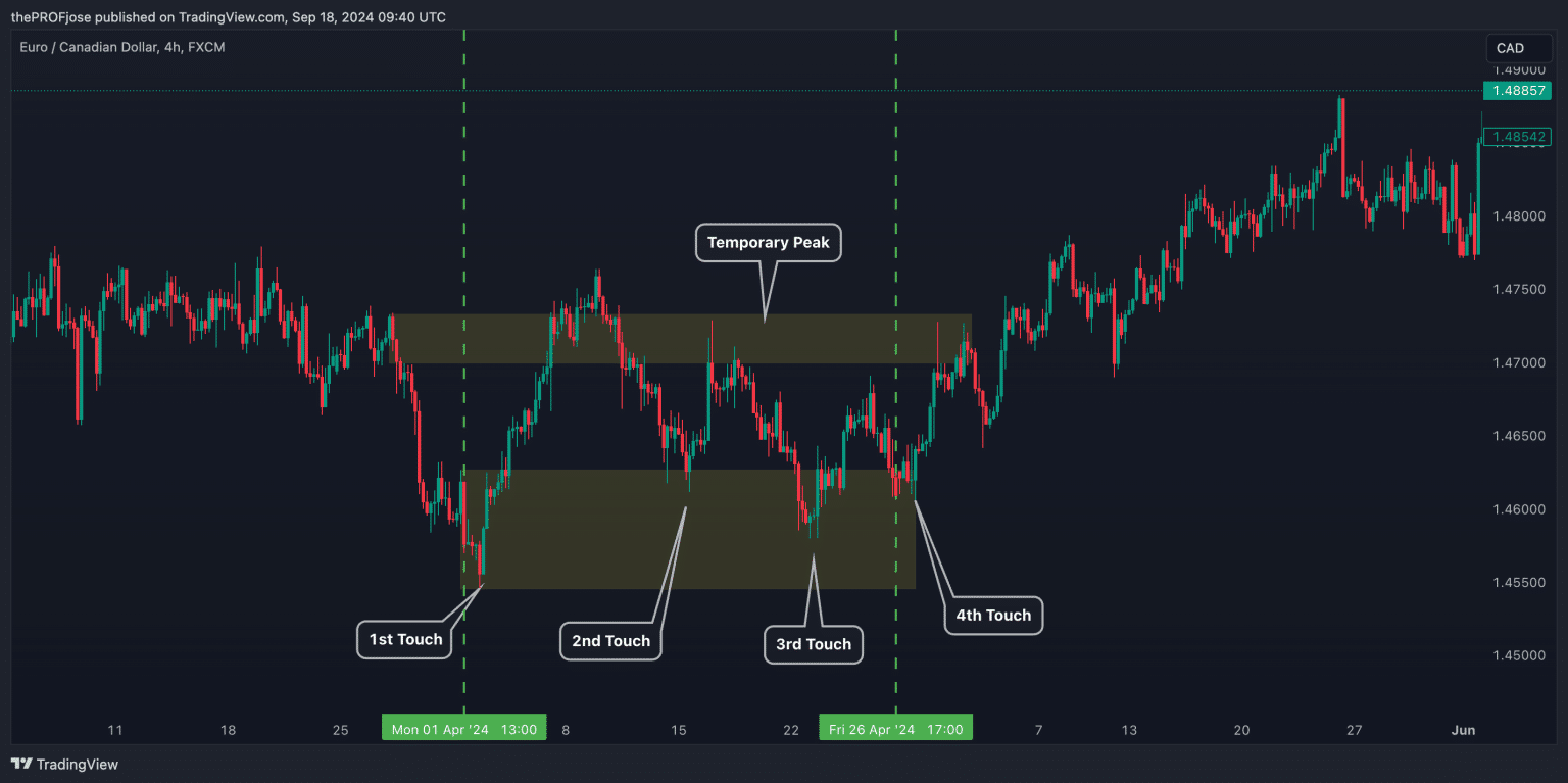 Quadruple Bottom Pattern: How to Identify and Trade It